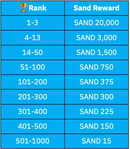 Builders Challenge 2: The Sandbox Announces $1.5 Million SAND Prize Pool - ChainPlay.gg