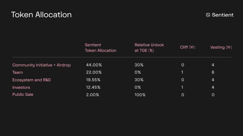 Binance 4th Pre-TGE is Sentient AGI (SENT): Participation Details